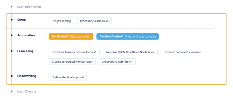 Indecomm GeniusWorks: Transforming Mortgage Operations